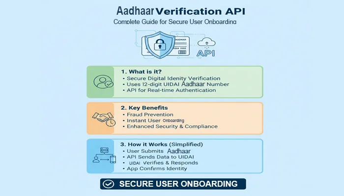 Aadhaar Verification API – Complete Guide for Secure User Onboarding